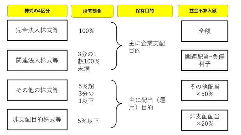 【節税対策】受取配当等の益金不算入 筒井一成税理士事務所