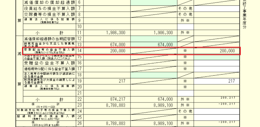 【節税対策】受取配当等の益金不算入 筒井一成税理士事務所